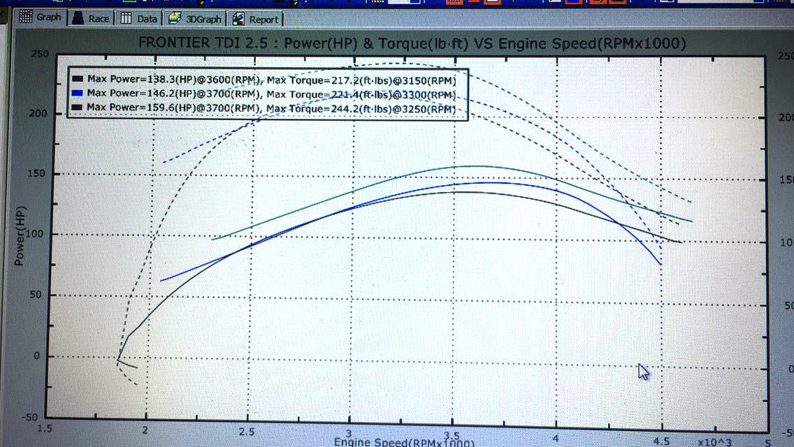 Nissan Frontier/Navara 2.5 Dci – Stage 1 – eTuners