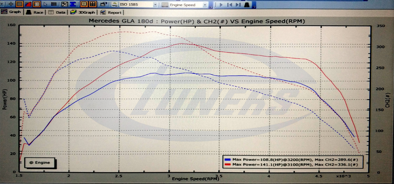 Mercedes GLA180D 1.5CDI – Stage1 – eTuners
