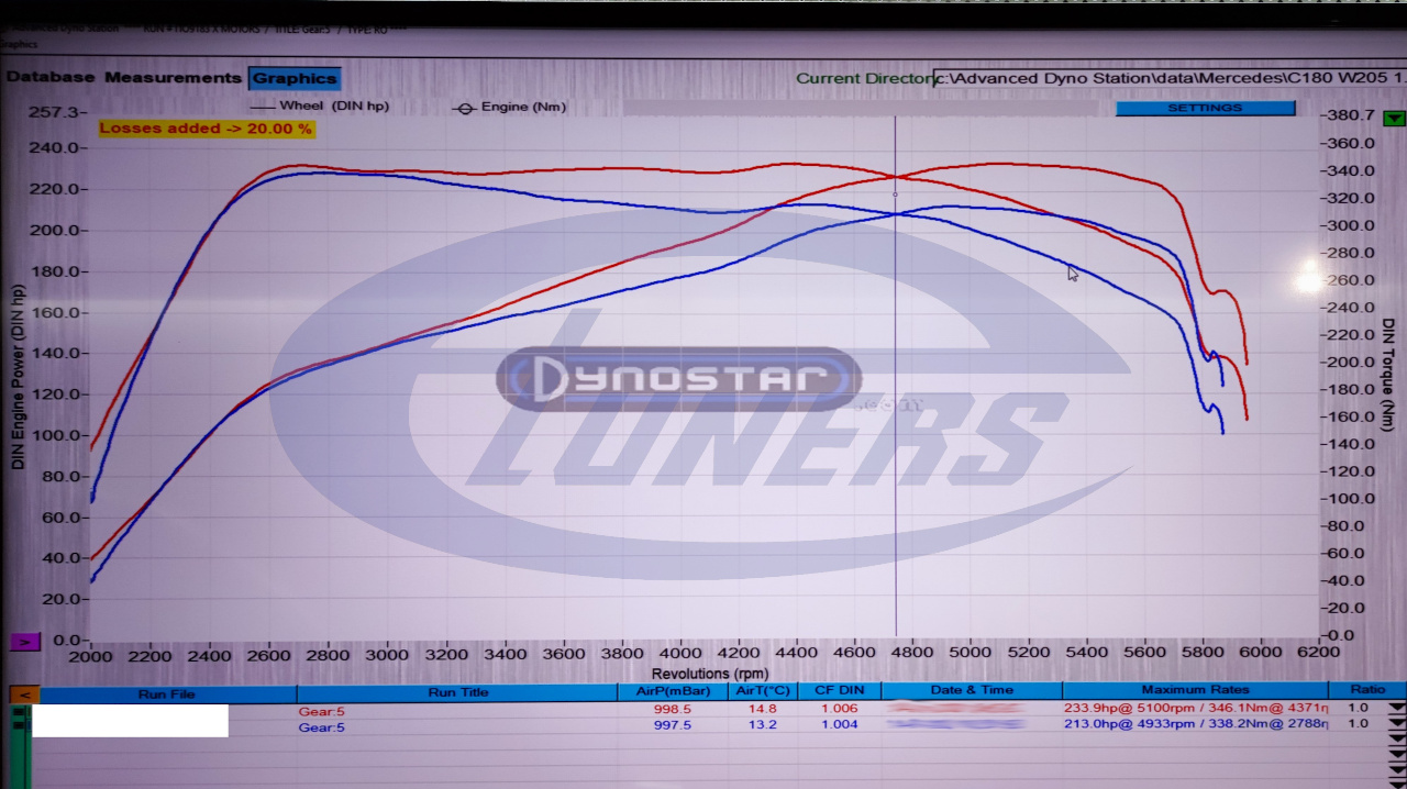 Mercedes C180 W205 1.6T – Stage3 C250turbo 98RON – eTuners