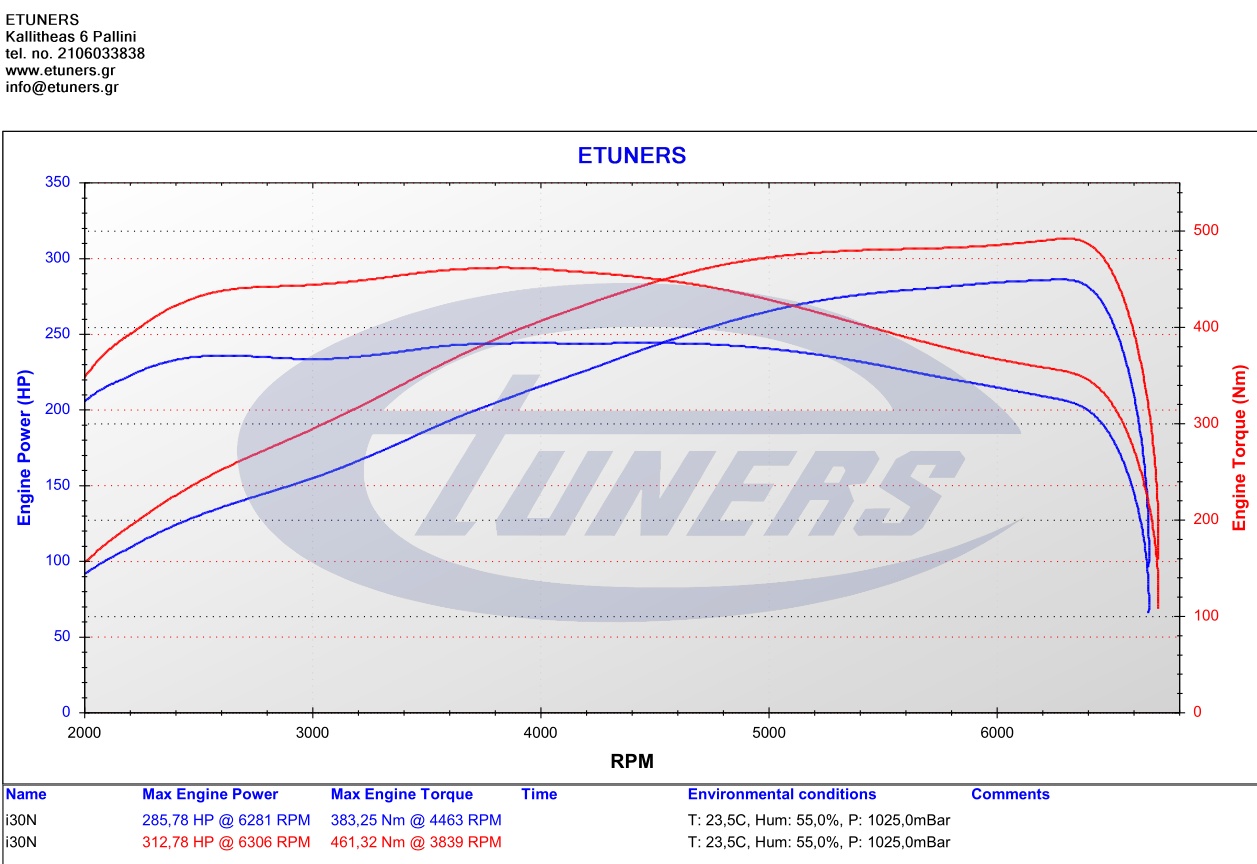 Hyundai I30N Performance 2.0TGDI – Stage2 98RON – eTuners