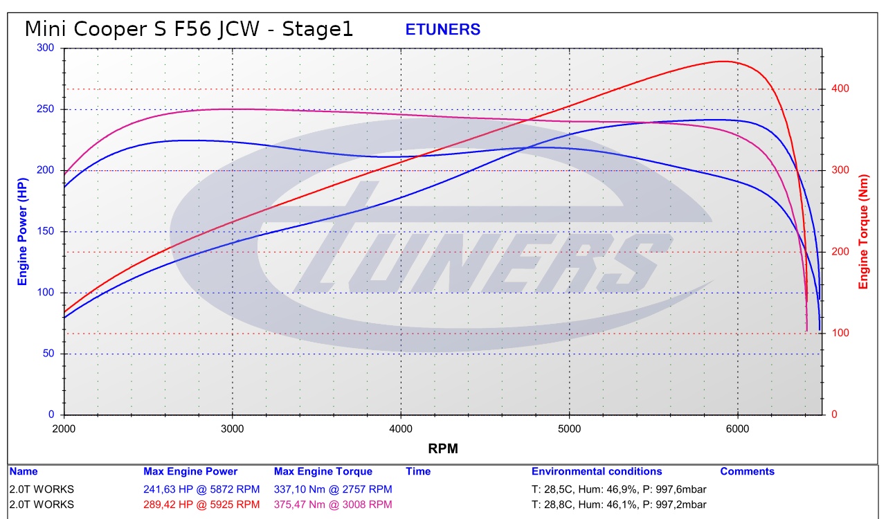 Mini Cooper S F56 2.0T JCW MY2018 – Stage1 98RON – eTuners